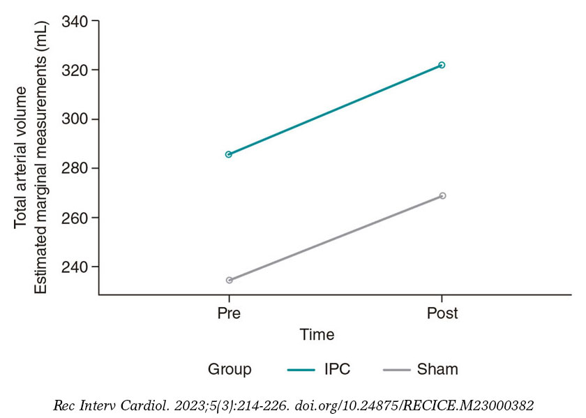 Impact of ischemic preconditioning on the radial artery vasomotor function
