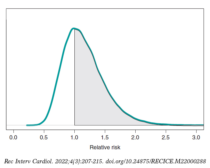 A Brief Look Into Bayesian Statistics In Cardiology Data Analysis