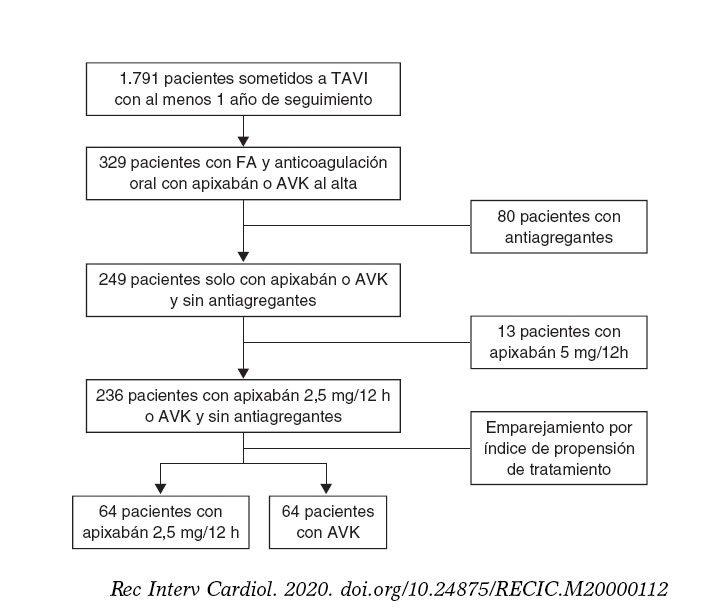 Dosis baja de apixabán en pacientes con implante transcatéter de ...