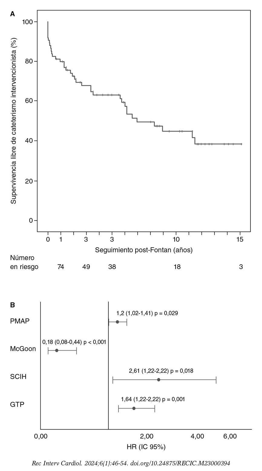 Cateterismo intervencionista en pacientes pediátricos tras cirugía de ...