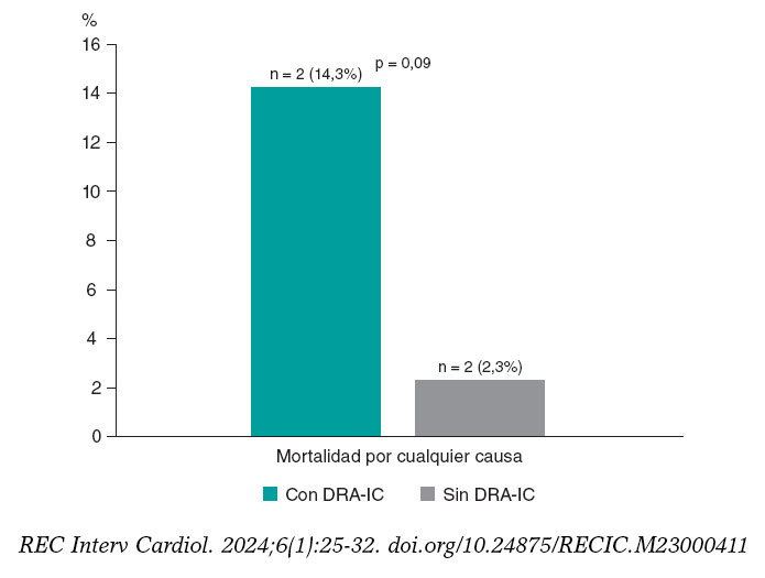 Eficacia del sistema DyeVert Power XT en el intervencionismo coronario ...