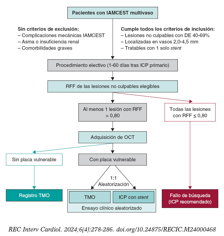 Tratamiento de placas vulnerables funcionalmente no significativas en el IAMCEST multivaso ...