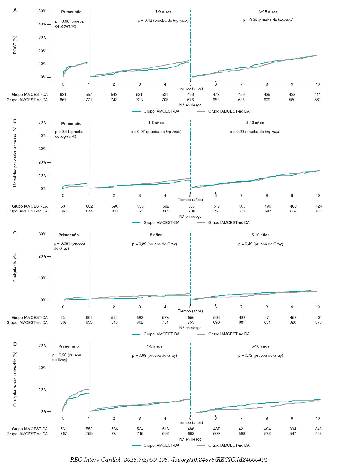 Impacto pronóstico a largo plazo de la arteria descendente anterior ...