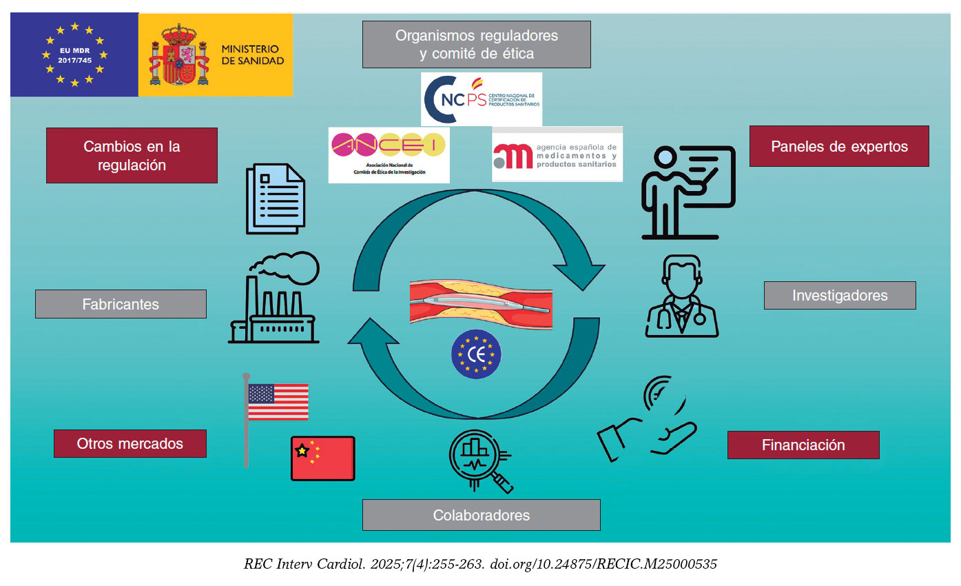 Actualización en investigación con productos sanitarios tras la implantación de la regulación ...