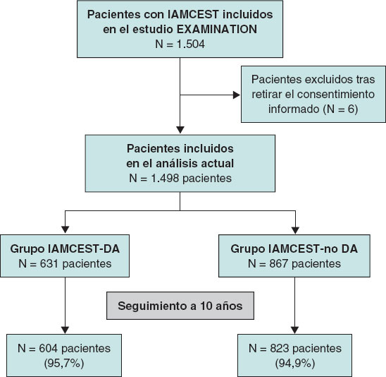 Impacto pronóstico a largo plazo de la arteria descendente anterior como vaso culpable del ...