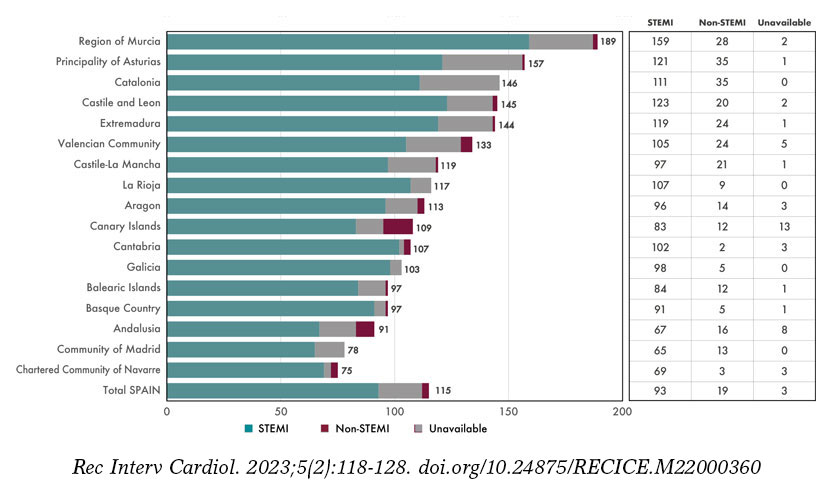 Regional differences in STEMI care in Spain. Data from the ACI-SEC ...