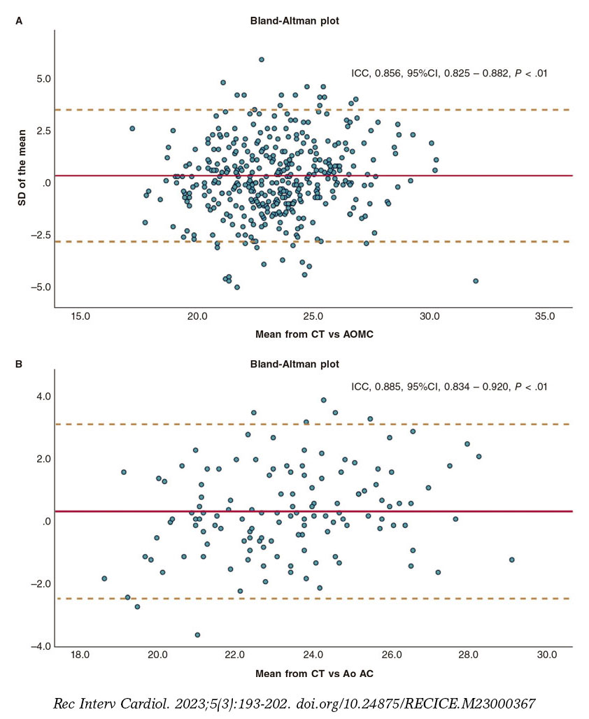 Fluoroscopic and tomographic correlation for aortic annulus ...