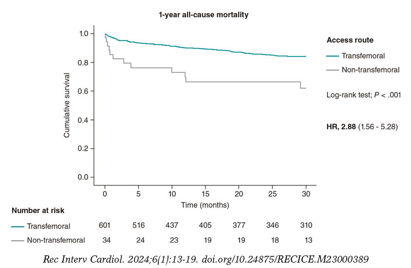 Transcatheter aortic valve implantation via percutaneous alternative ...