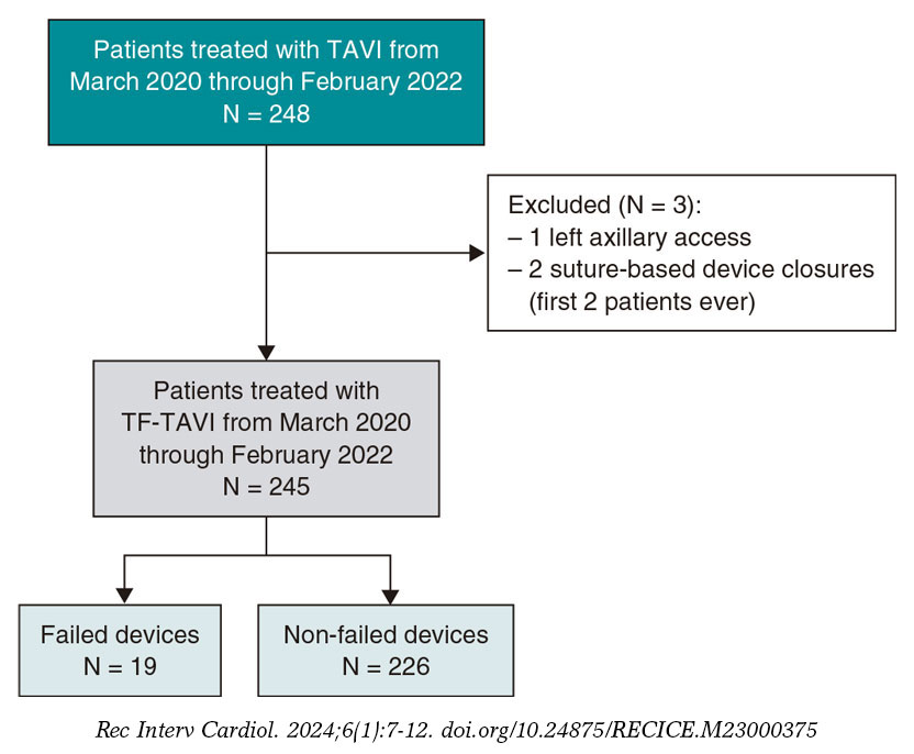 The MANTA vascular closure device in transfemoral TAVI: a real-world cohort