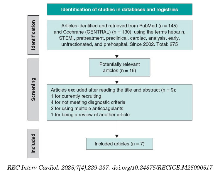 Heparin pretreatment for STEMI primary angioplasty: a meta-analysis