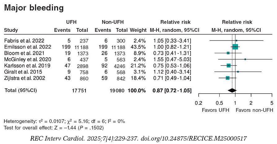 Heparin pretreatment for STEMI primary angioplasty: a meta-analysis