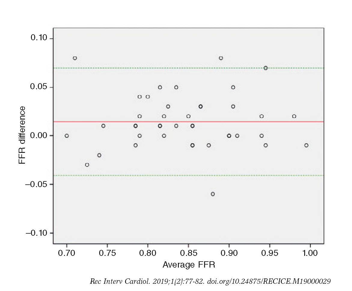 Intravenous regadenoson versus intracoronary adenosine for fractional ...
