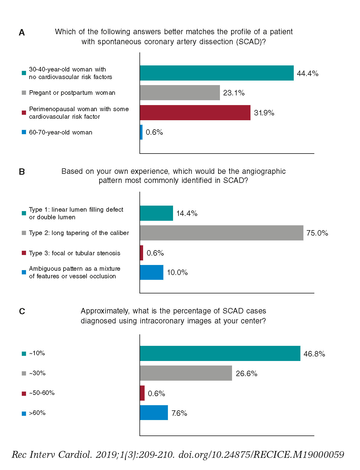 Perception and experience of spontaneous coronary artery dissection in ...