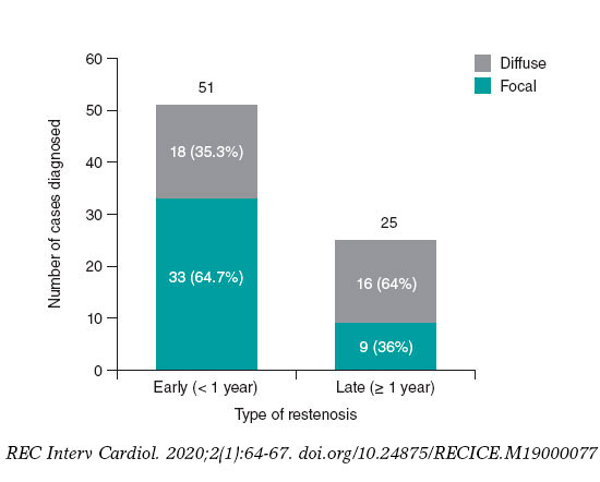 In-stent restenosis after primary percutaneous coronary intervention ...