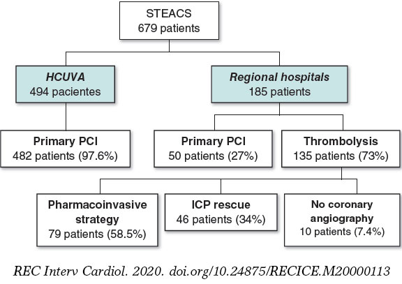 Pharmacoinvasive strategy as reperfusion treatment in non-capable primary percutaneous coronary ...
