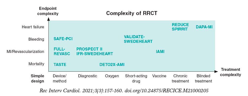 Registry-based randomized clinical trials in cardiology: opportunities ...