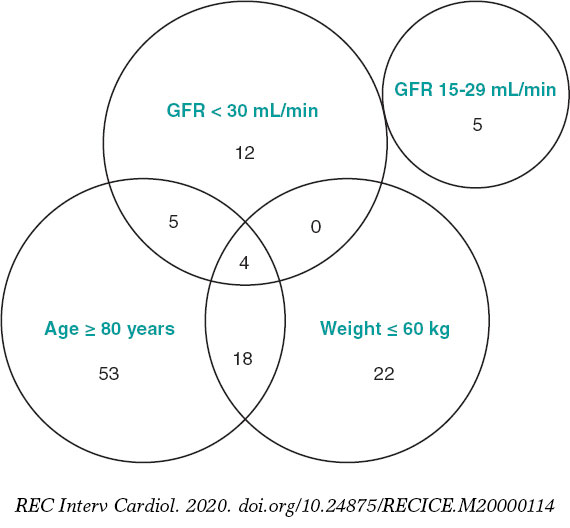 Single low-dose of apixaban in patients with atrial fibrillation after ...