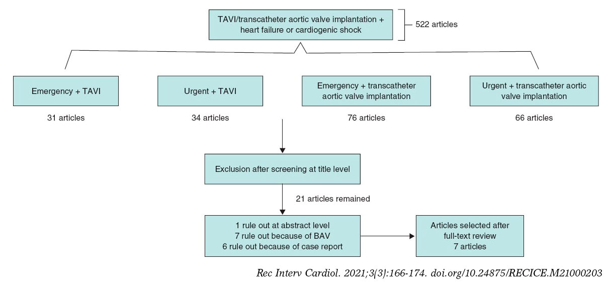Outcomes of emergency compared to elective TAVI: a meta-analysis
