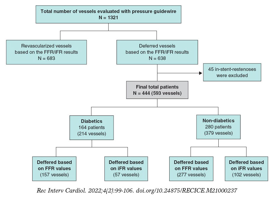 Diabetes mellitus and long-term safety of FFR and iFR-based coronary ...