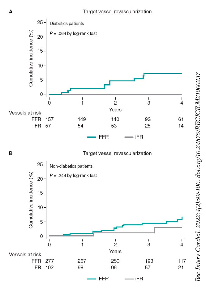Diabetes mellitus and long-term safety of FFR and iFR-based coronary ...