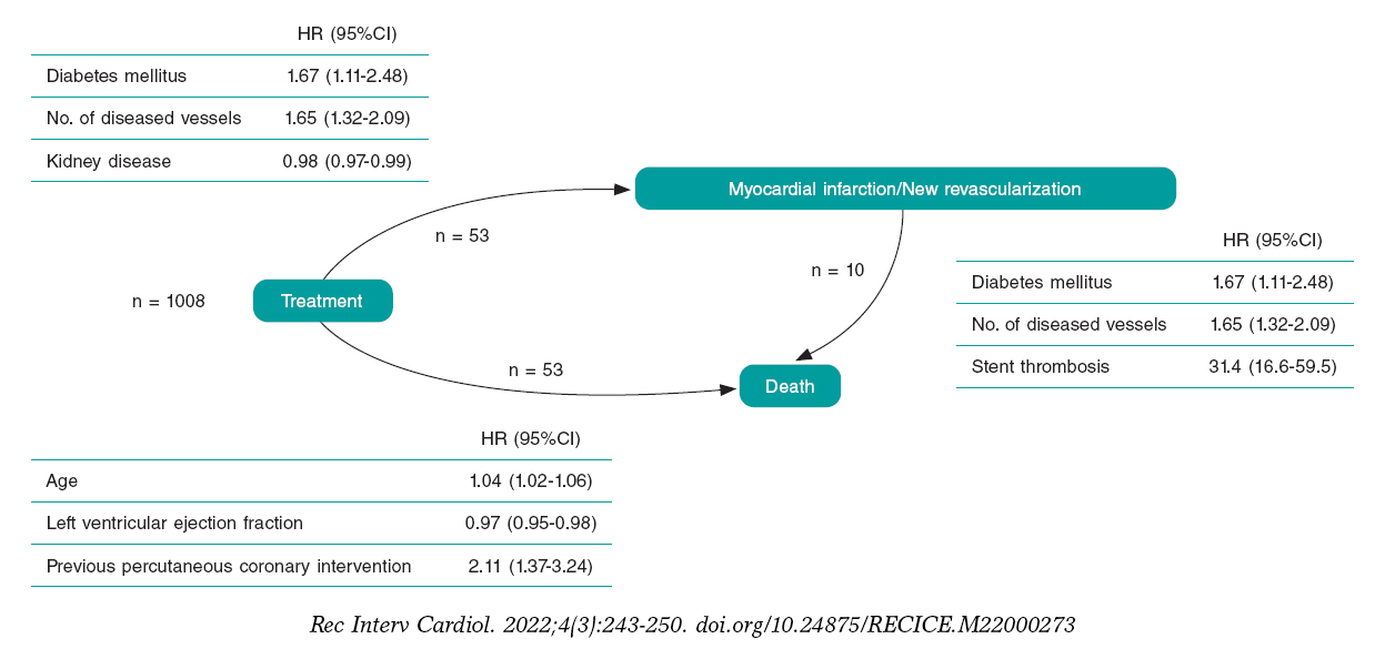 Multi-state models for survival analysis in cardiology: an alternative ...
