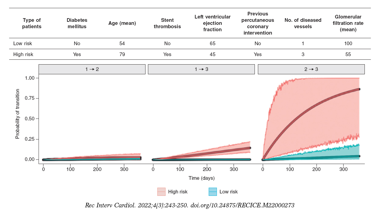 Multi-state models for survival analysis in cardiology: an alternative ...