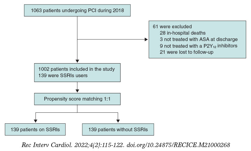 Selective serotonin reuptake inhibitors and bleeding risk after PCI. A ...