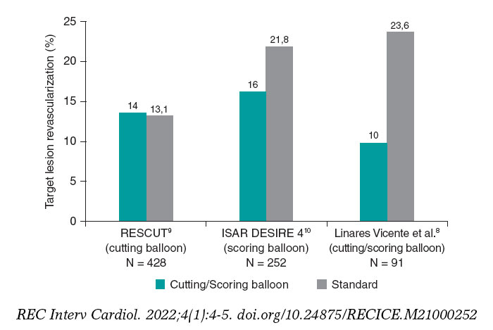 Small margins and big gains: evidence for angioplasty with cutting or ...