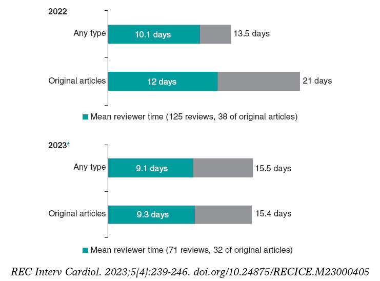 Marking a milestone. REC: Interventional Cardiology assigned its first ...