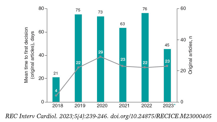 Marking a milestone. REC: Interventional Cardiology assigned its first ...
