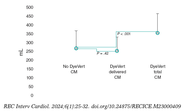 Effectiveness of the DyeVert Power XT system during percutaneous ...