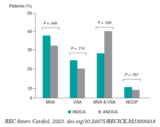 Angina or ischemia with no obstructed coronary arteries: a specific ...