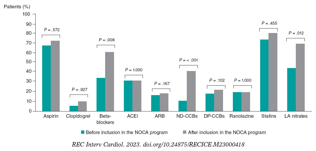Angina or ischemia with no obstructed coronary arteries: a specific ...