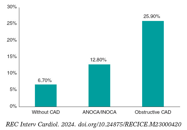 Diagnosis and treatment of patients with ANOCA Consensus document of ...