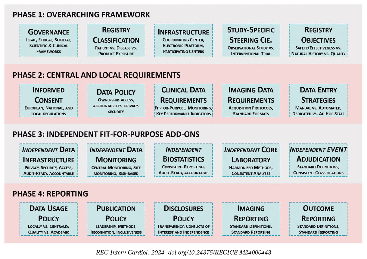 Use of cardiovascular registries in regulatory pathways: perspectives ...