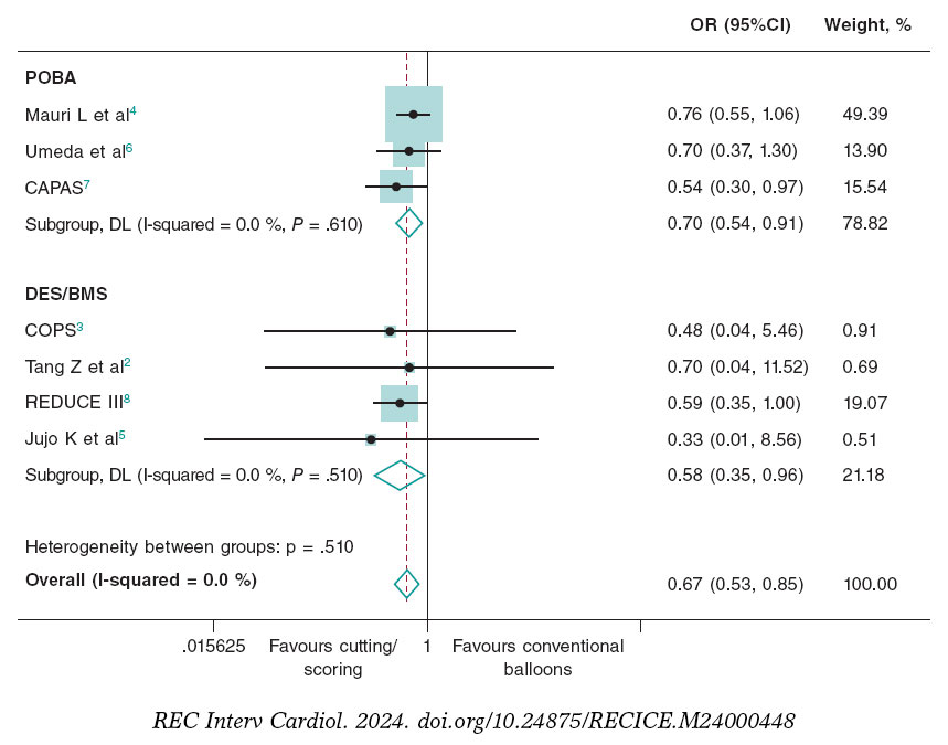 Use of cutting or scoring balloons in patients with native coronary ...