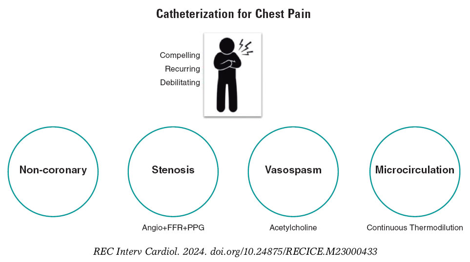 Implementing an ANOCA clinic