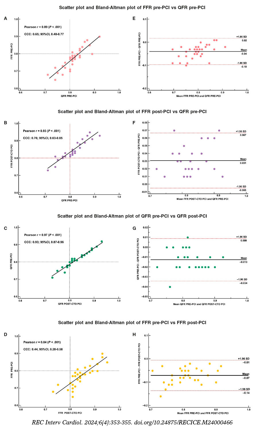 Donor artery in coronary total occlusion recanalization: QFR versus FFR