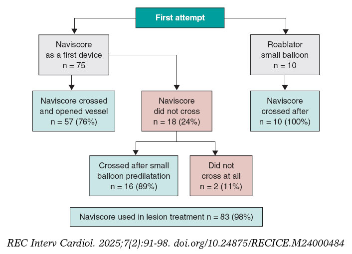 New scoring balloon to treat moderate-to-severe calcified coronary ...