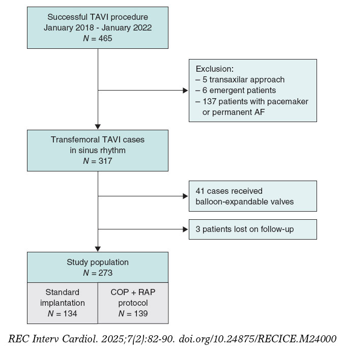 Projection selection and rapid atrial pacing improves early outcomes ...