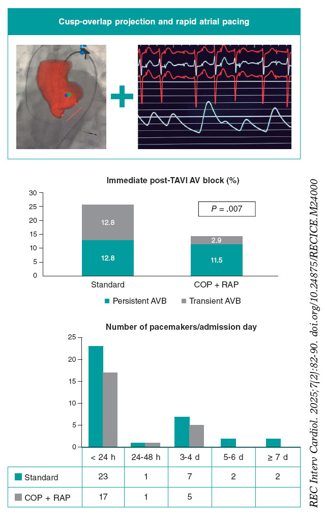 Projection selection and rapid atrial pacing improves early outcomes ...