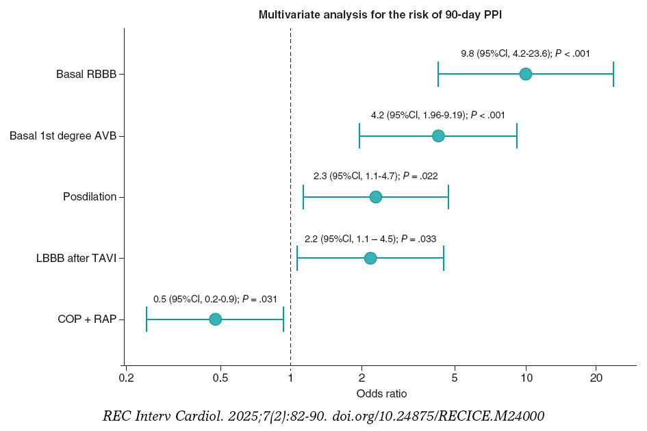 Projection selection and rapid atrial pacing improves early outcomes ...