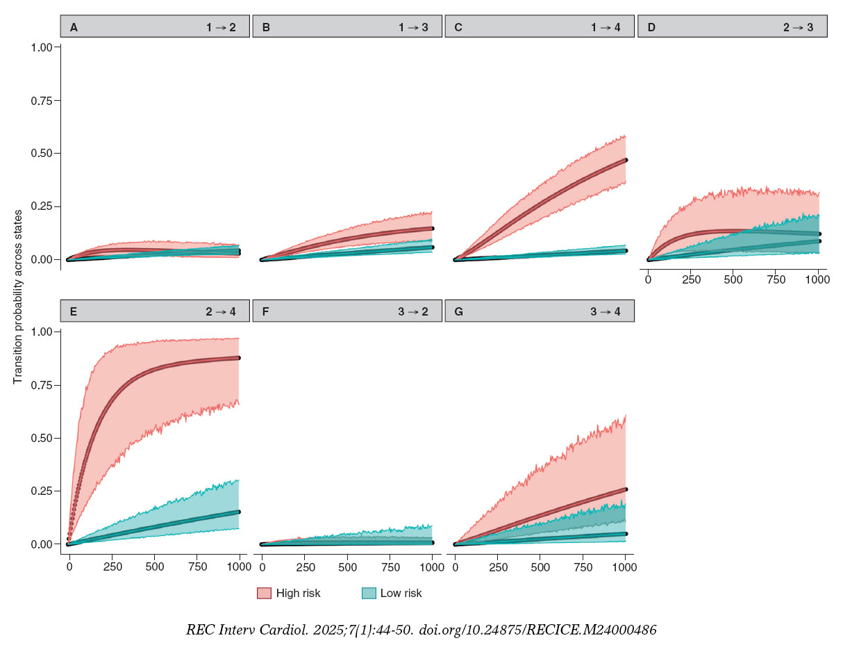 Use of a multistate model in survival predictions in cardiology studies