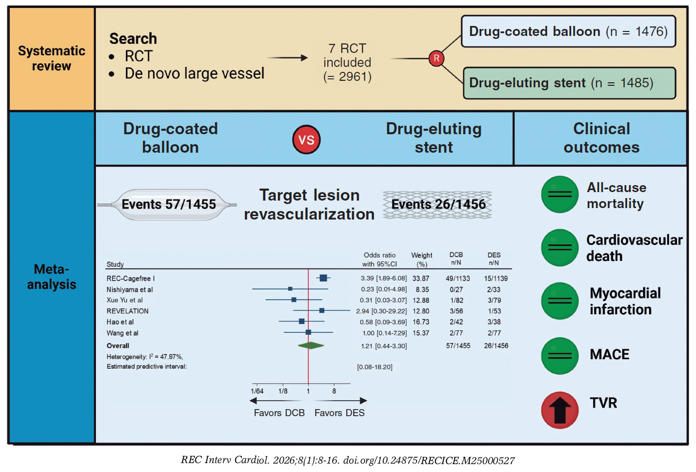 Drug-coated balloons vs drug-eluting stents for the treatment of large ...