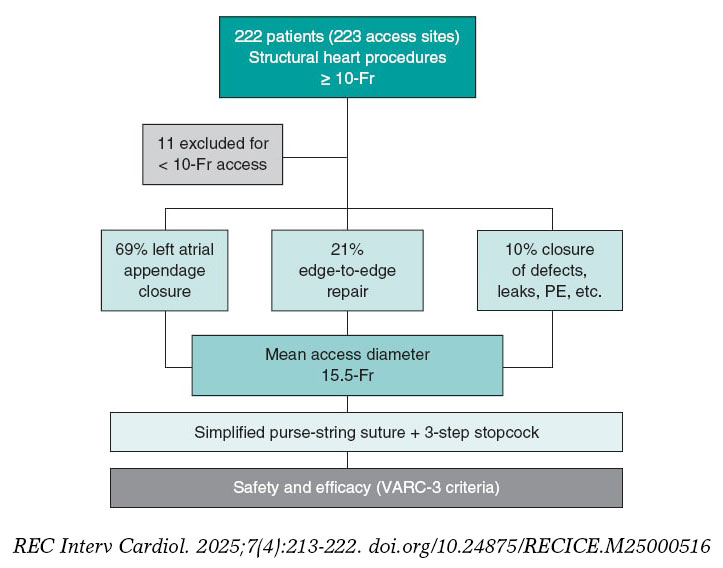 Purse-string suture and 3-way stopcock for effective venous hemostasis ...