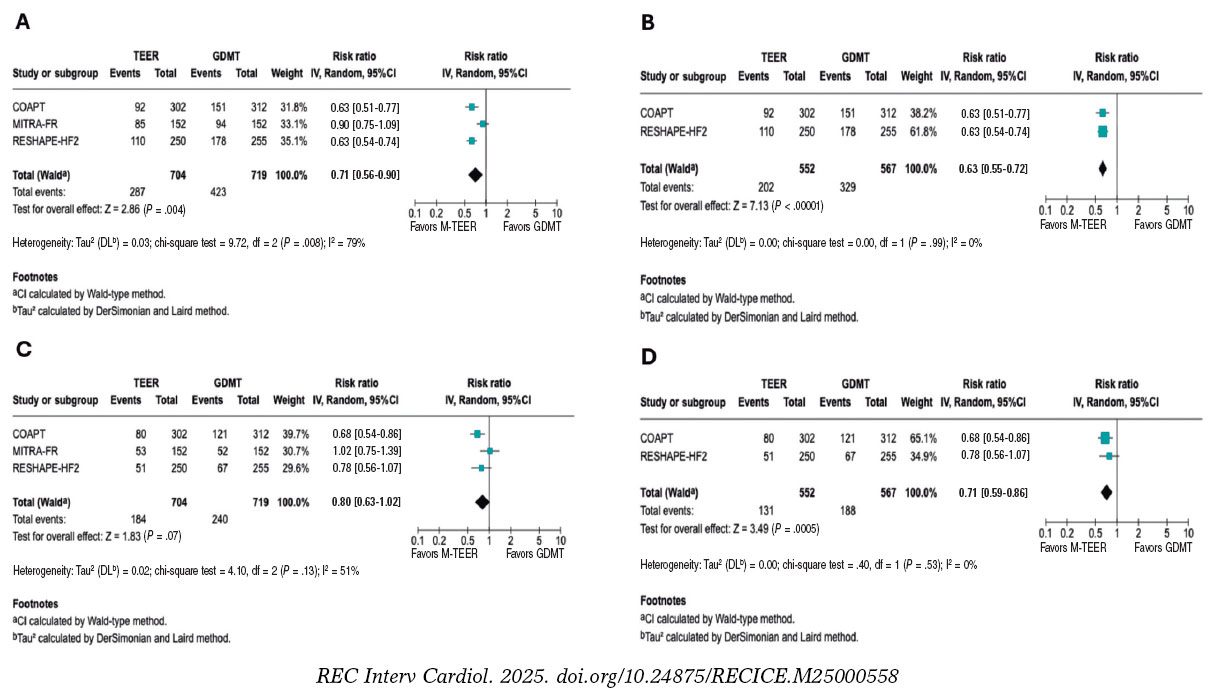 Transcatheter mitral edge-to-edge repair vs optimal medical therapy in ...