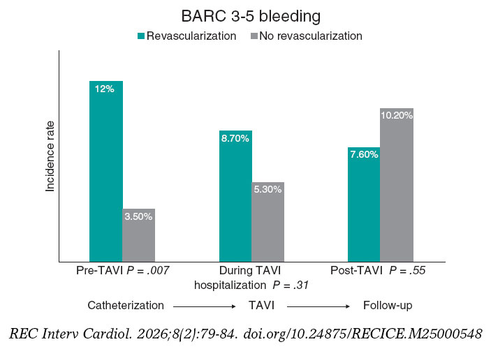 How does major bleeding influence decision-making in patients eligible ...