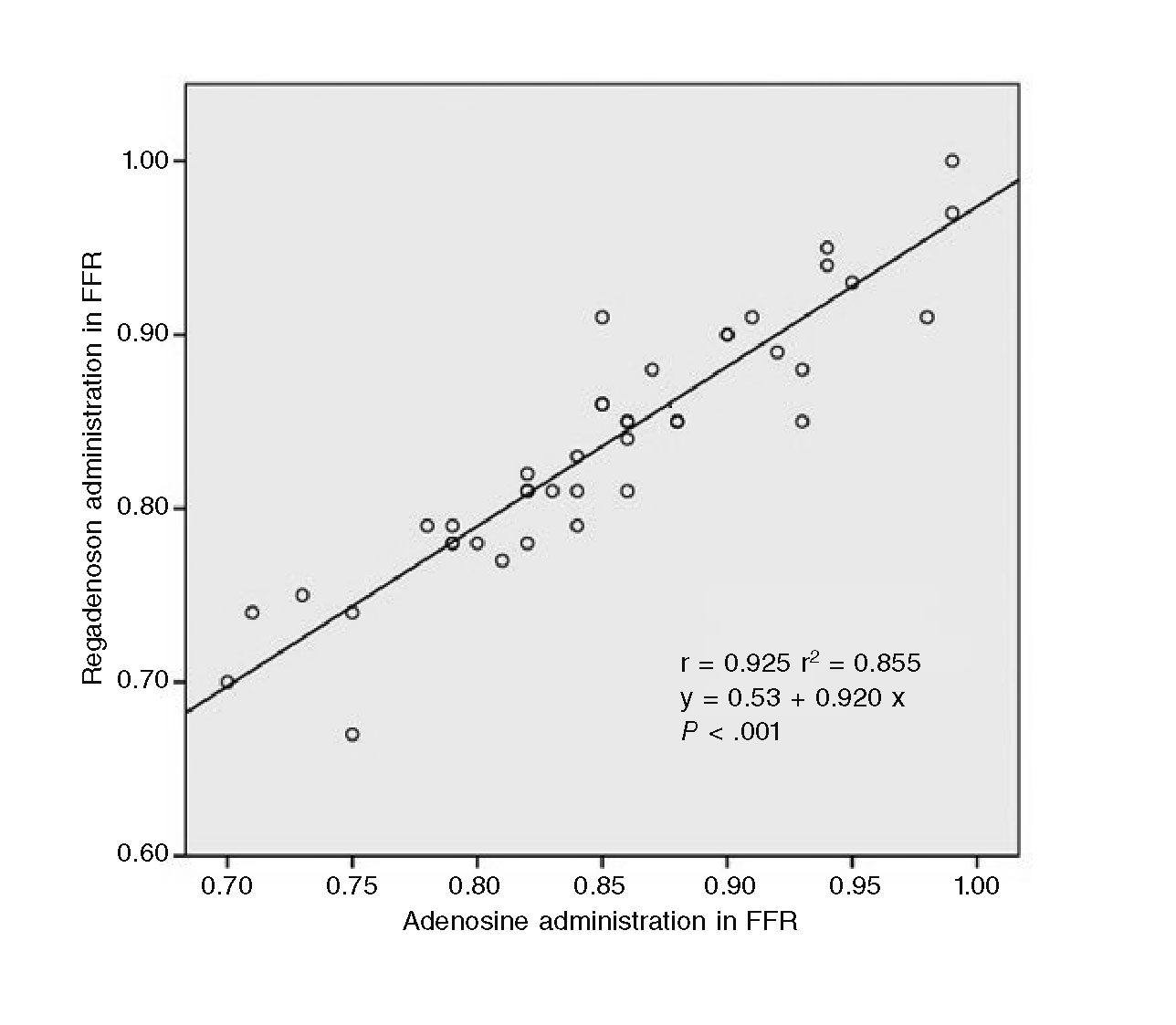 Intravenous regadenoson versus intracoronary adenosine for fractional ...
