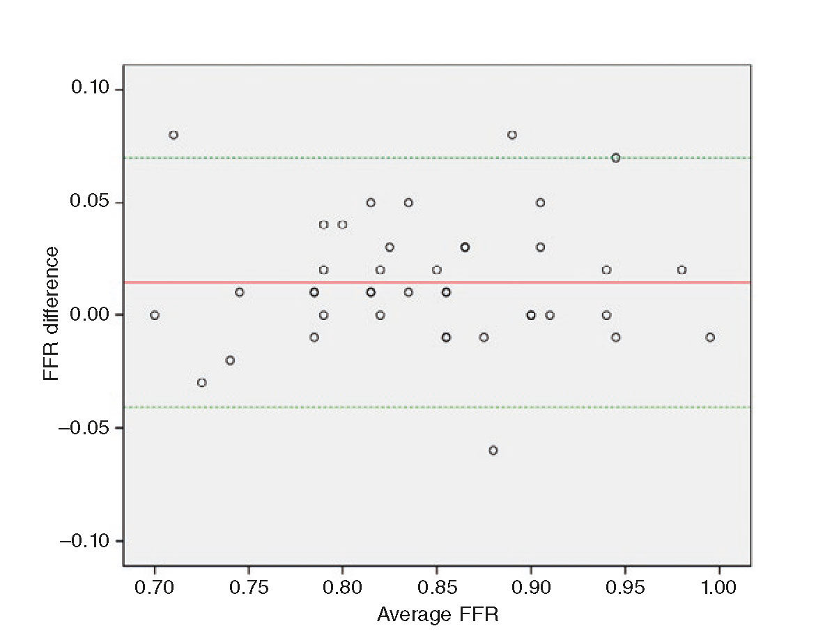 Intravenous regadenoson versus intracoronary adenosine for fractional ...
