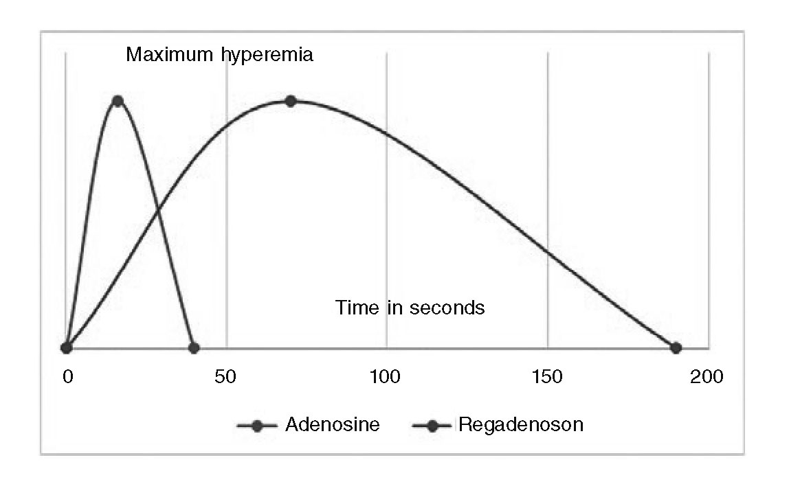 Intravenous regadenoson versus intracoronary adenosine for fractional ...